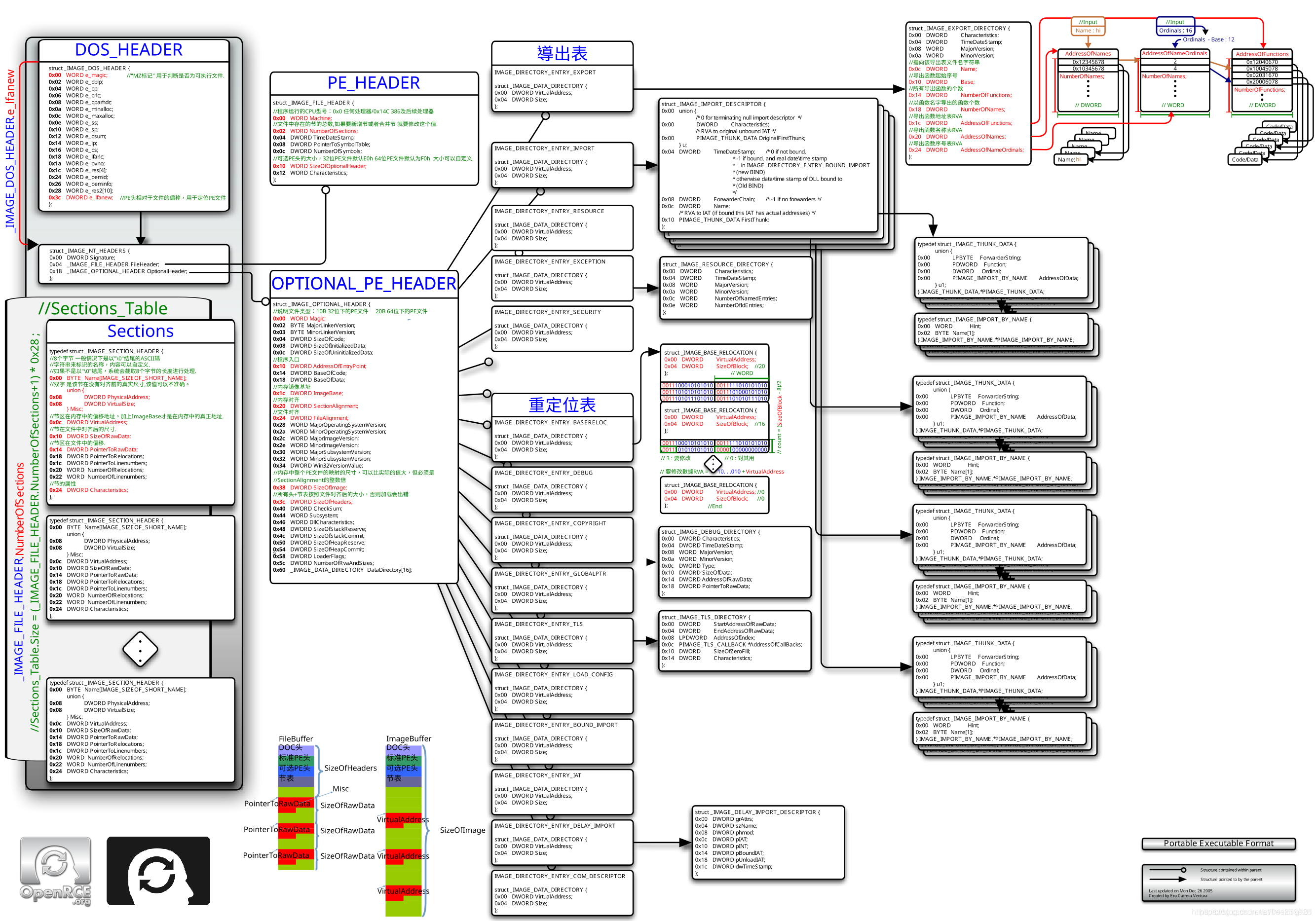 PE文件笔记七 RVA与FOA转换 | z1inのblog